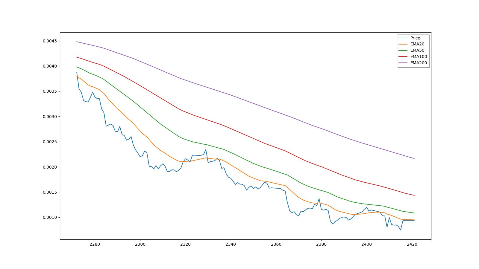 Qiibee Exponential Moving Averages