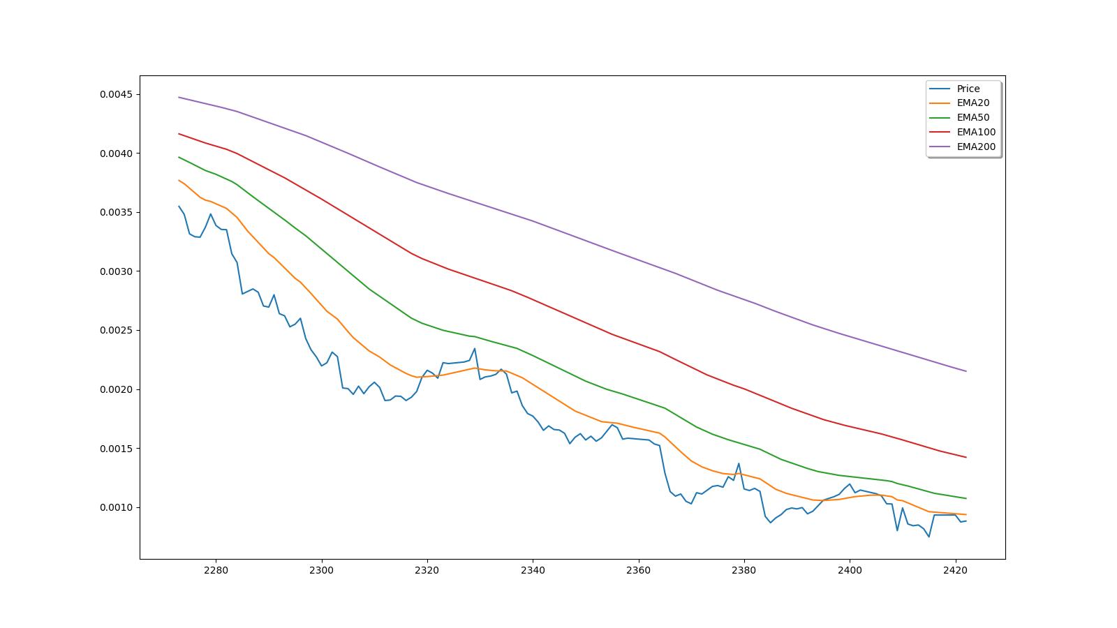 Qiibee Exponential Moving Averages