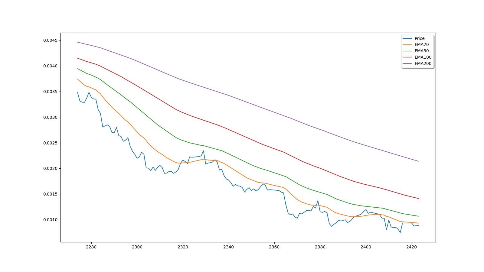 Qiibee Exponential Moving Averages