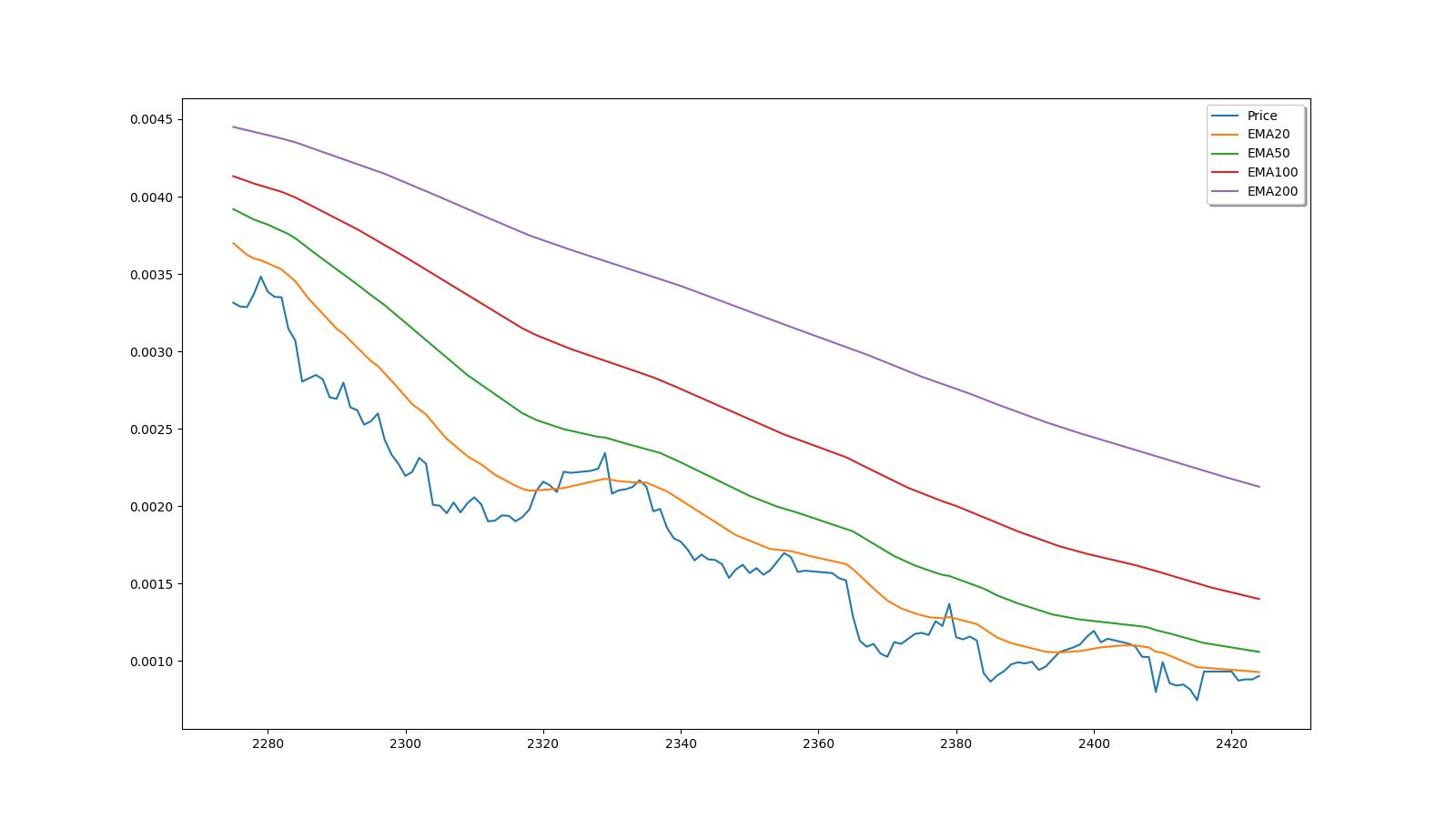 Qiibee Exponential Moving Averages