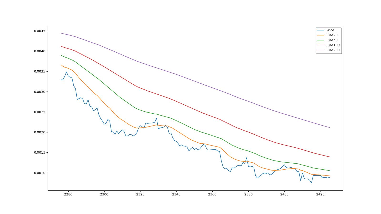 Qiibee Exponential Moving Averages