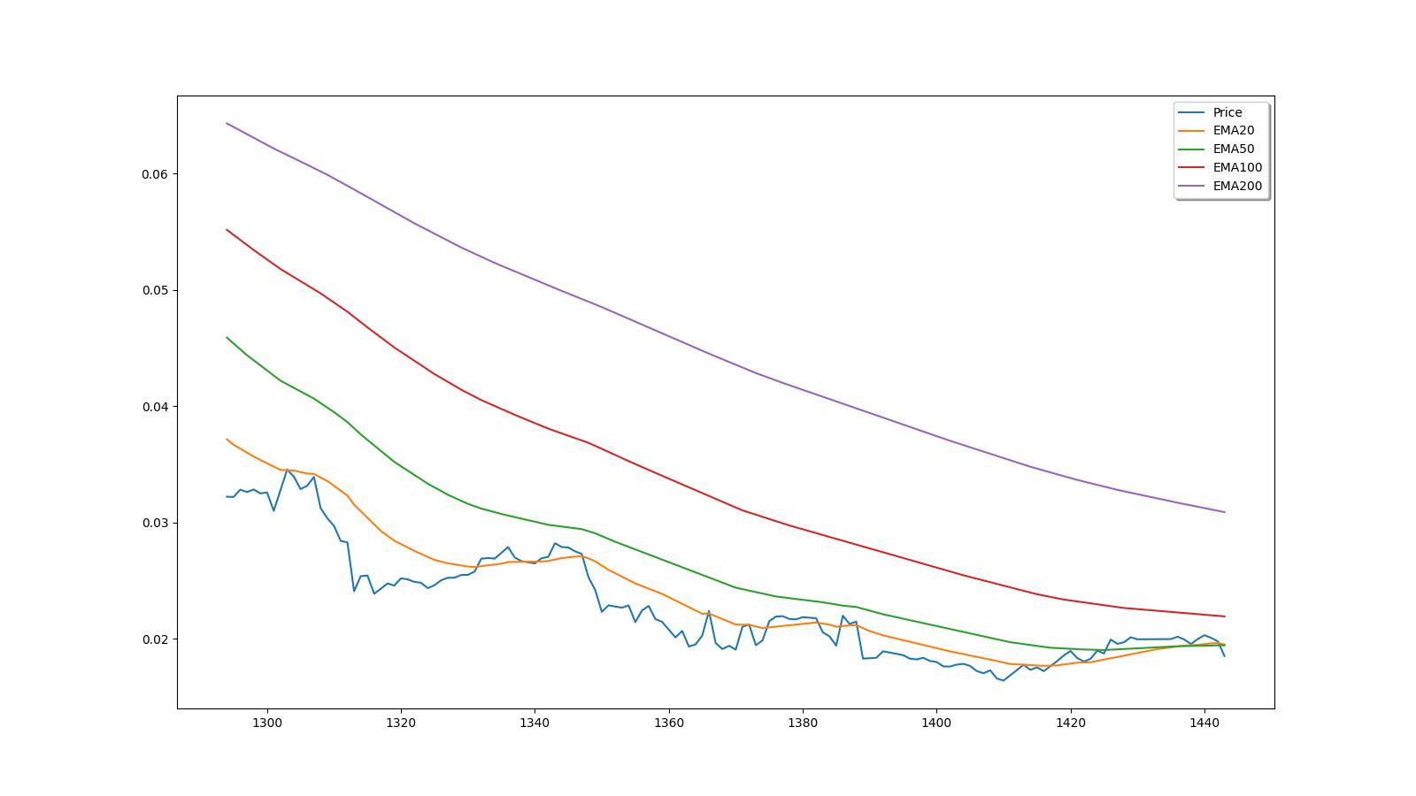 Qitcoin Exponential Moving Averages
