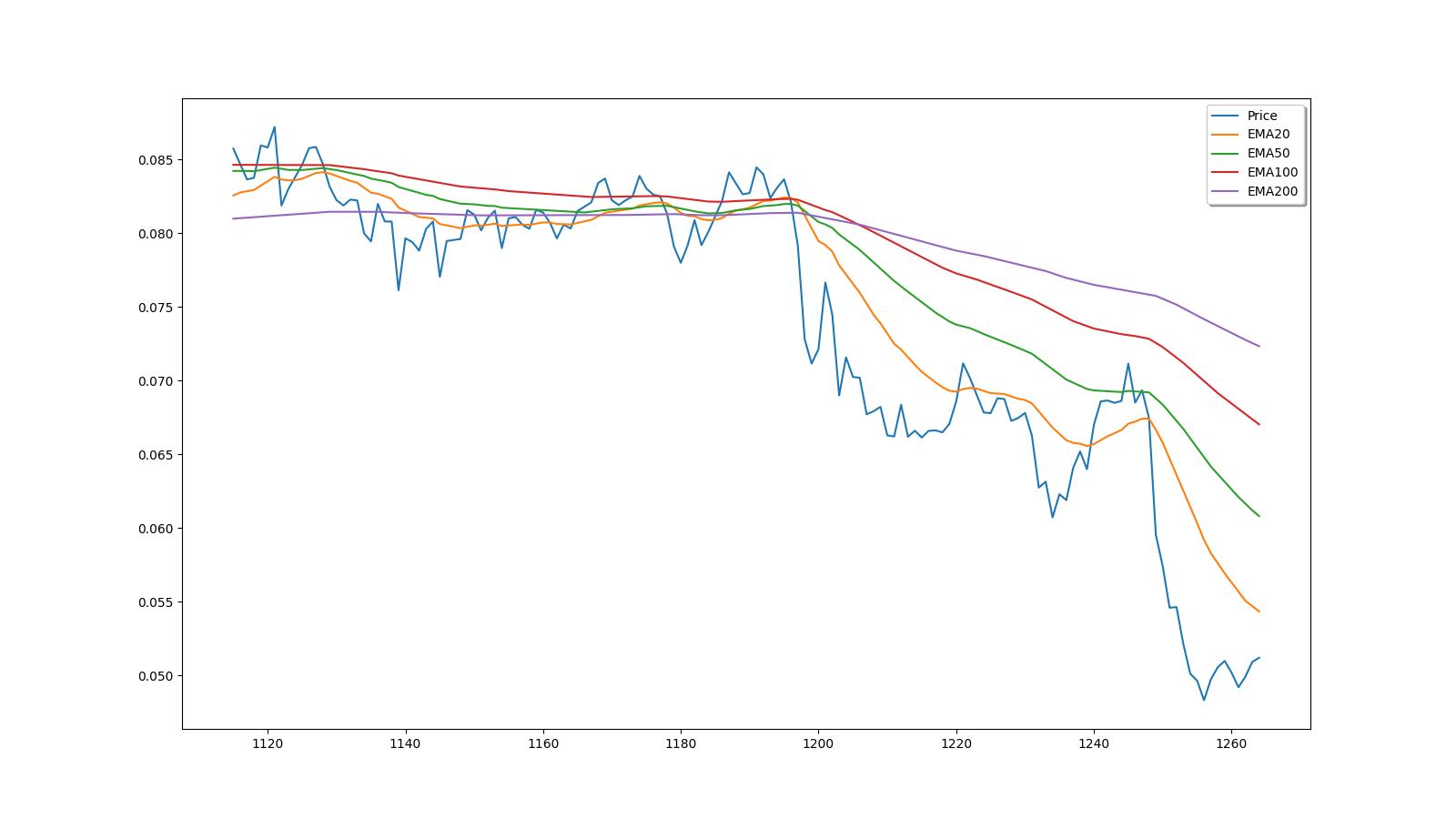 Qitcoin Exponential Moving Averages
