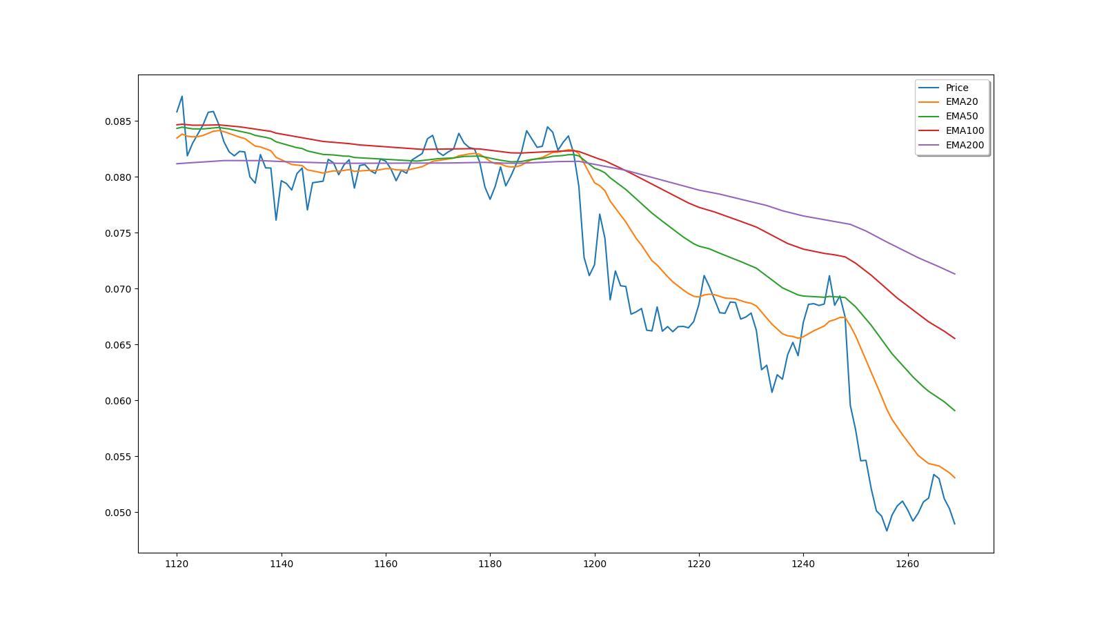 Qitcoin Exponential Moving Averages