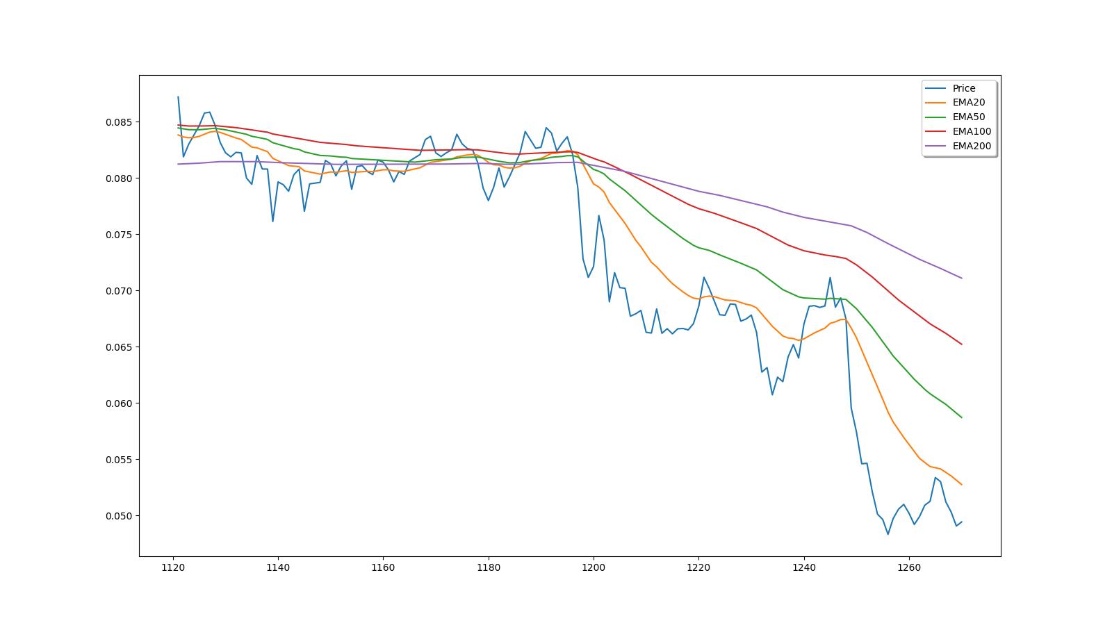 Qitcoin Exponential Moving Averages