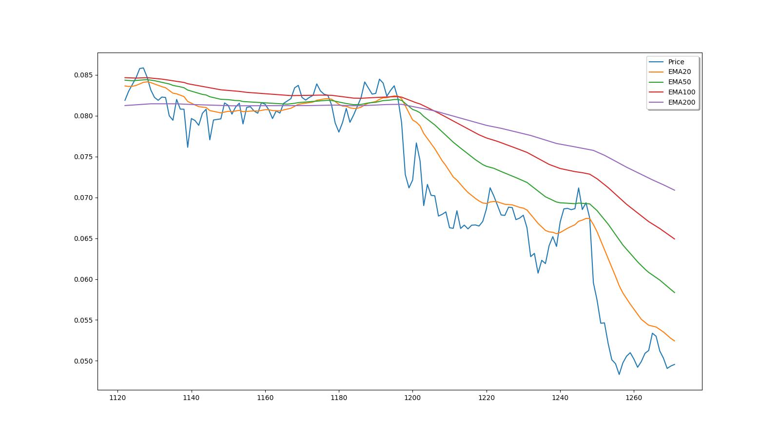 Qitcoin Exponential Moving Averages