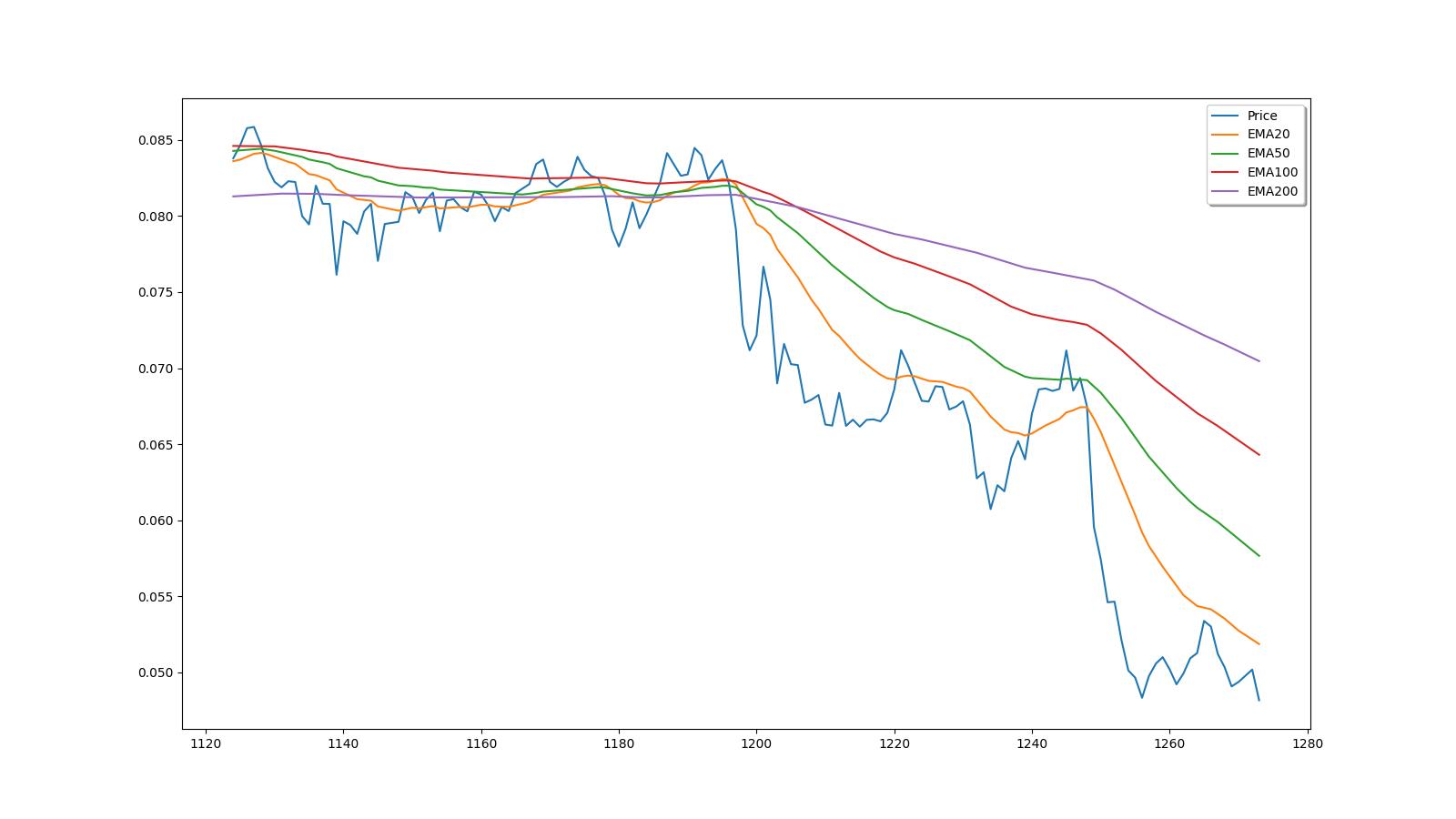 Qitcoin Exponential Moving Averages