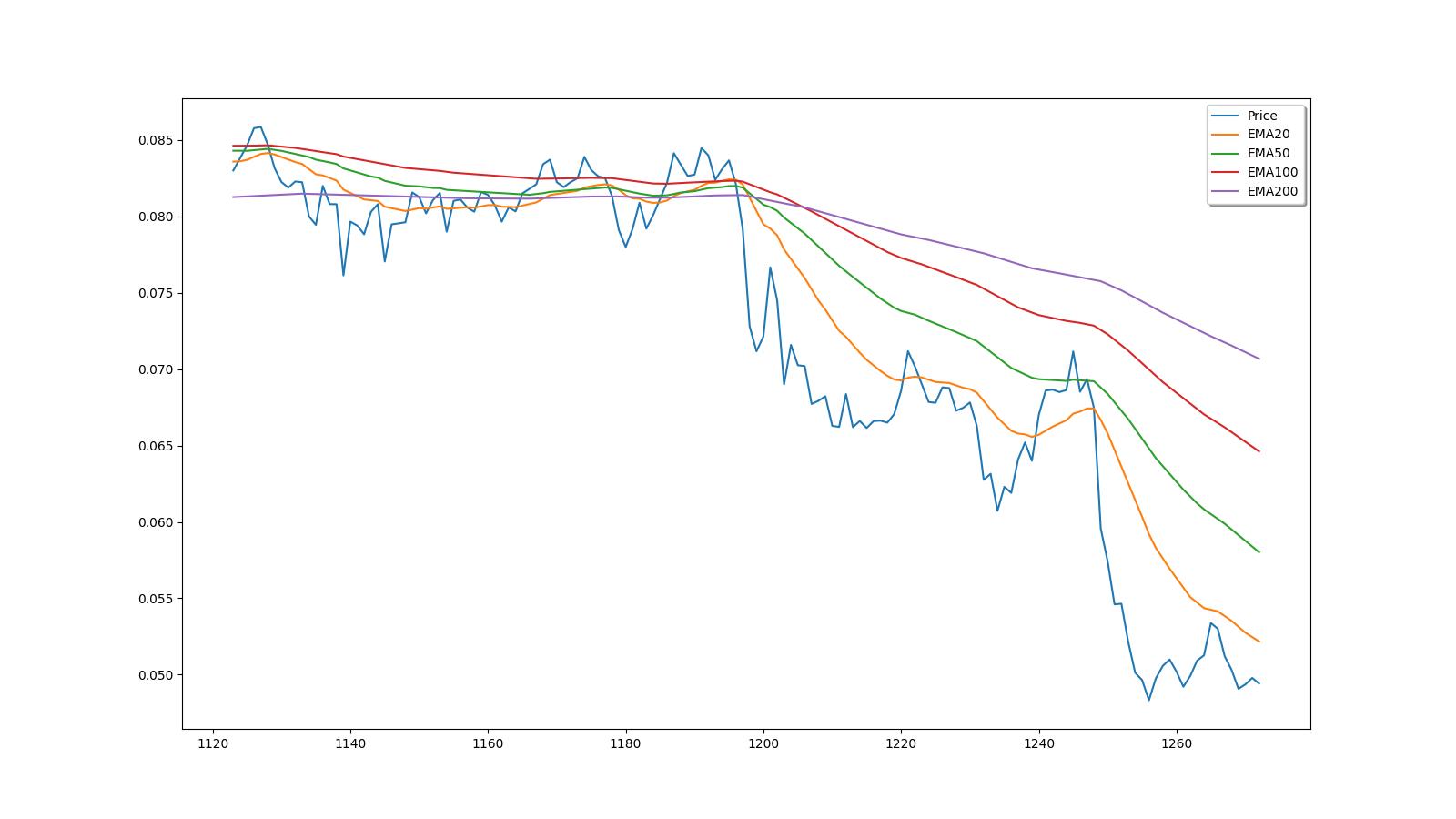 奇特币 Exponential Moving Averages