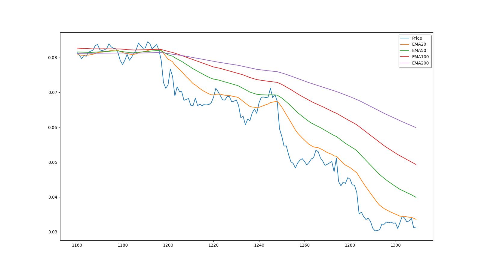 Qitcoin Exponential Moving Averages