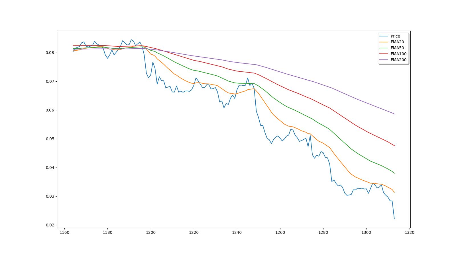 Qitcoin Exponential Moving Averages