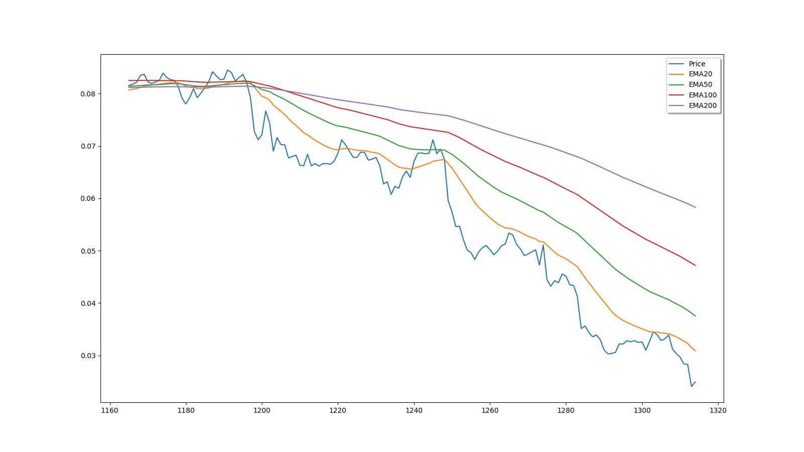Qitcoin Exponential Moving Averages