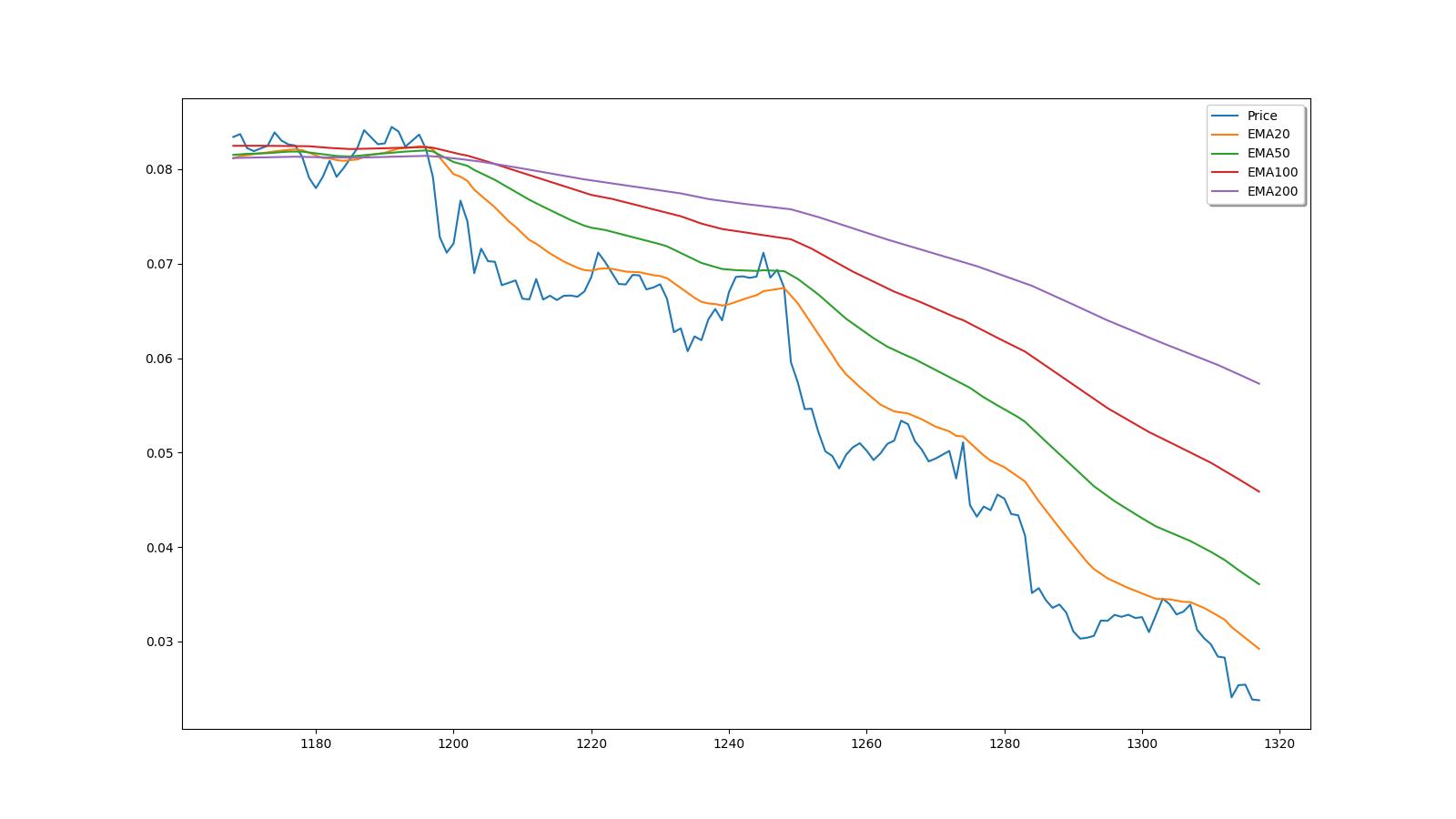 奇特币 Exponential Moving Averages