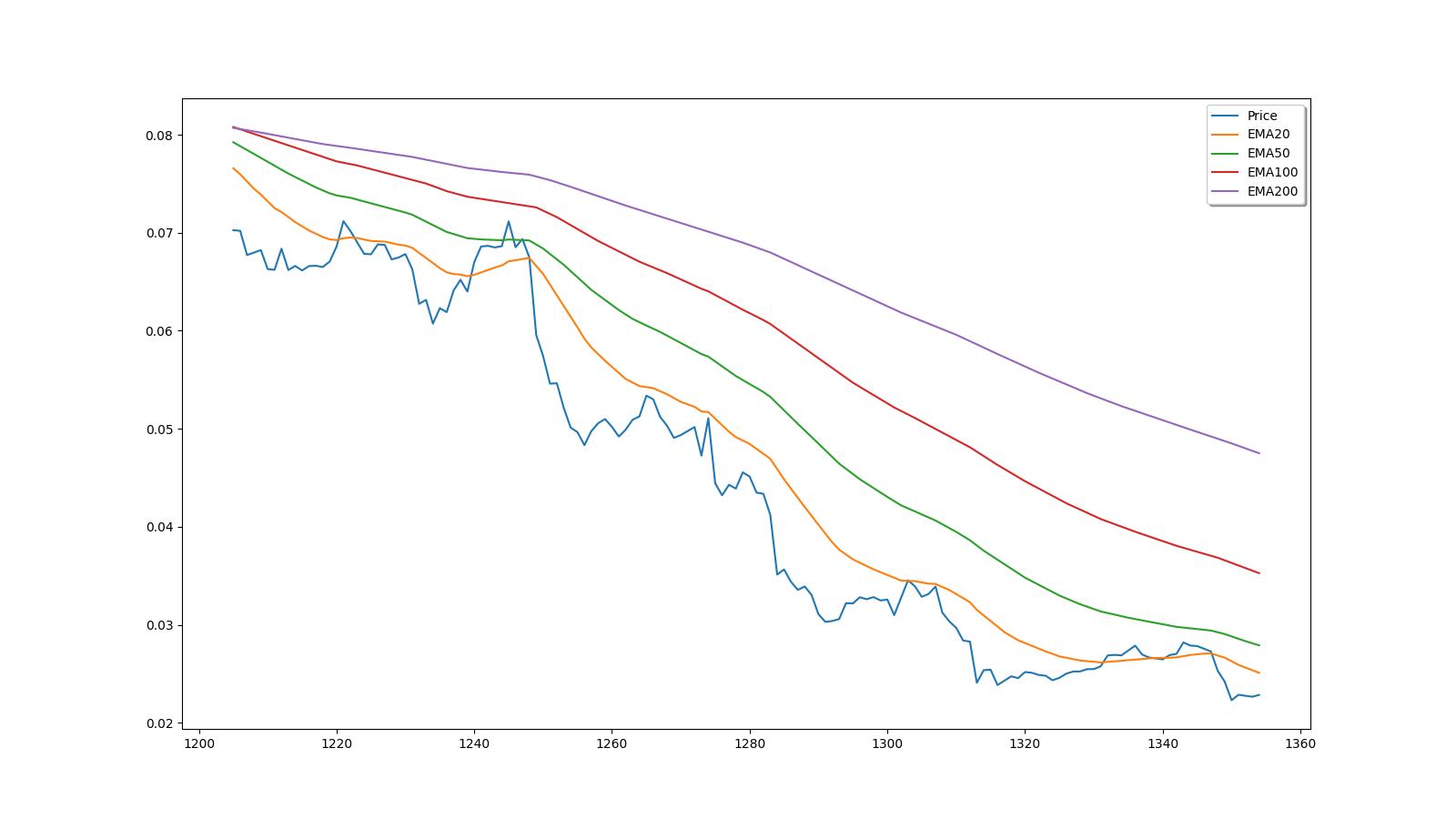 Qitcoin Exponential Moving Averages