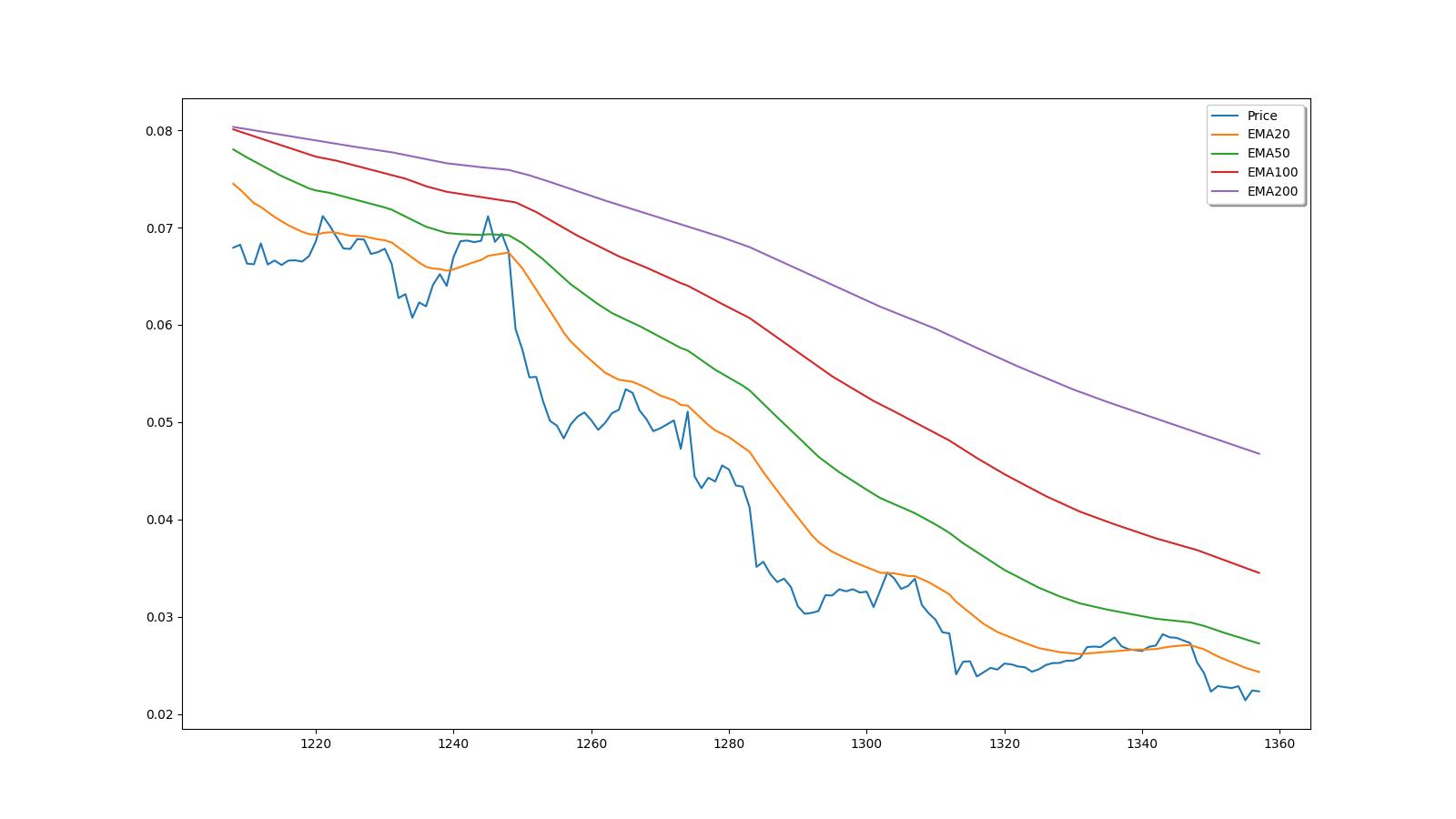 Qitcoin Exponential Moving Averages