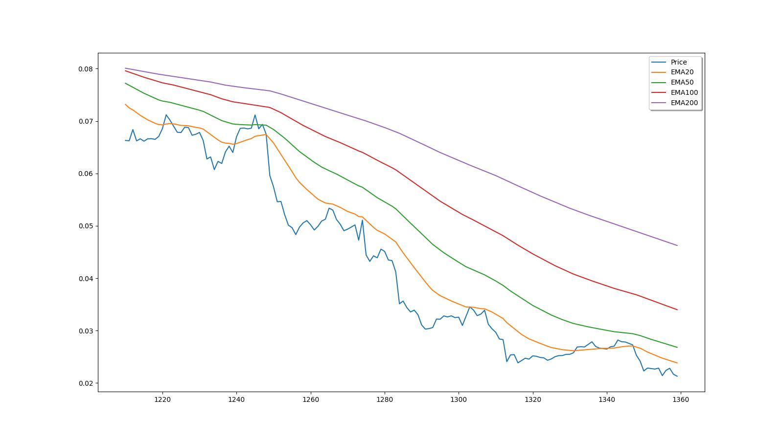 Qitcoin Exponential Moving Averages