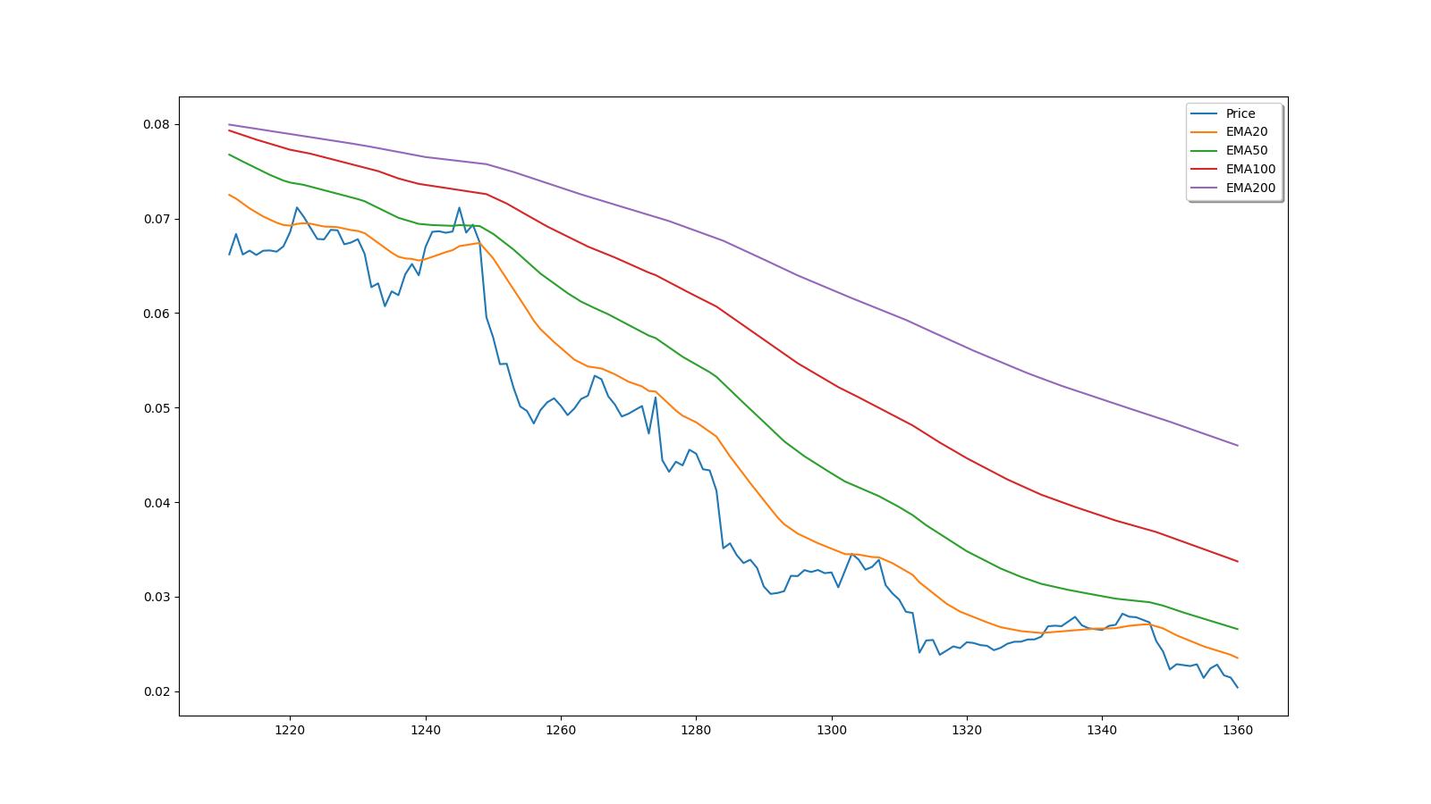 Qitcoin Exponential Moving Averages