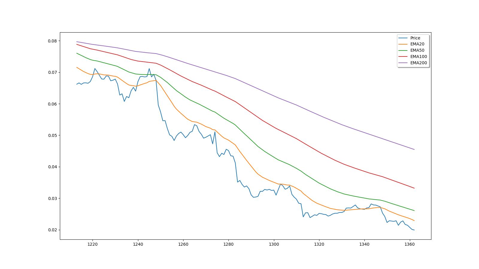 奇特币 Exponential Moving Averages