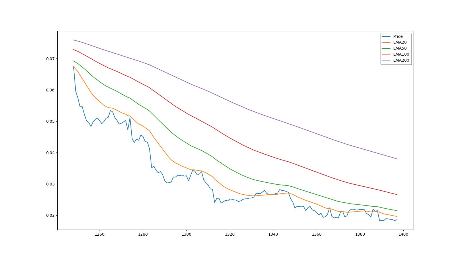 Qitcoin Exponential Moving Averages