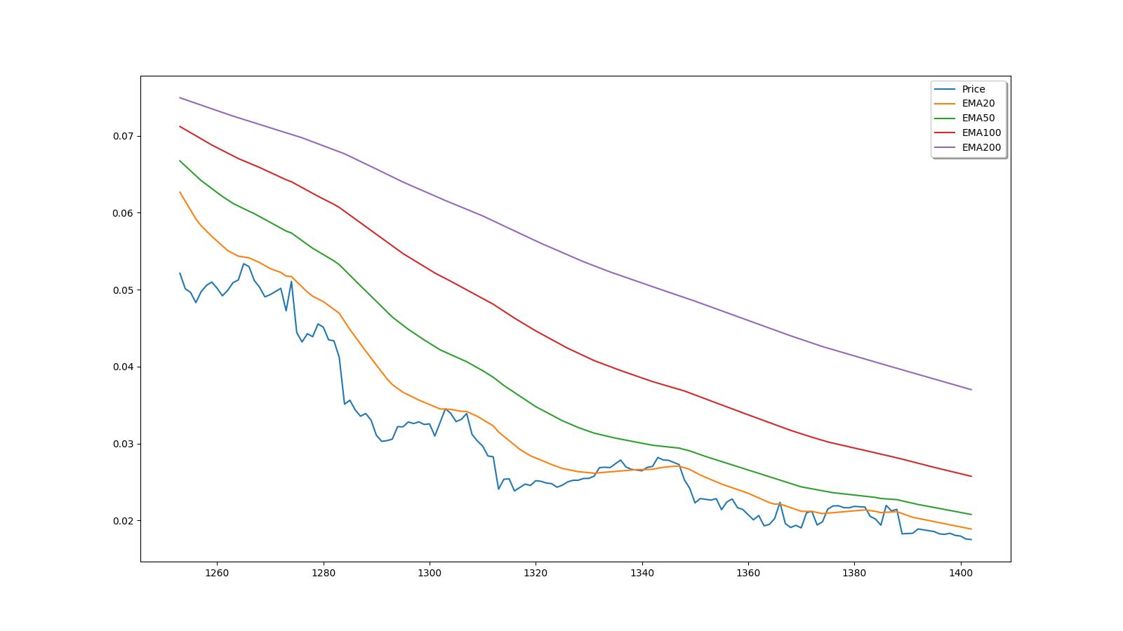 Qitcoin Exponential Moving Averages