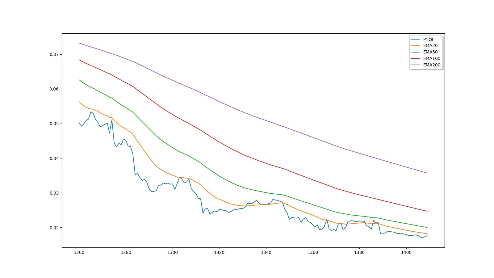 奇特币 Exponential Moving Averages