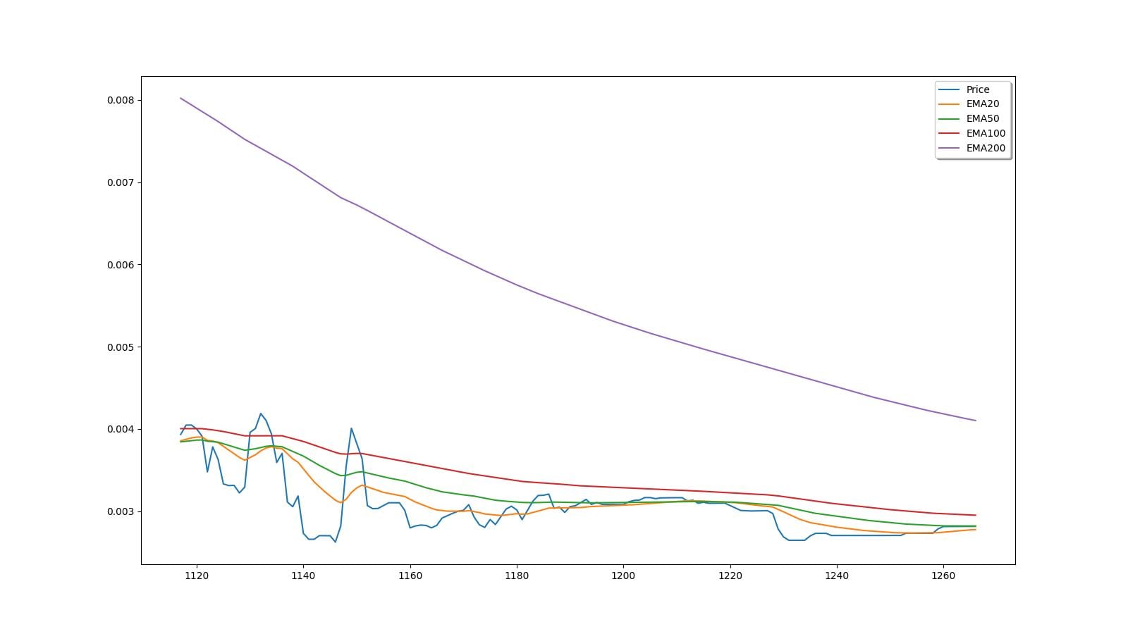 Qitmeer Network Exponential Moving Averages