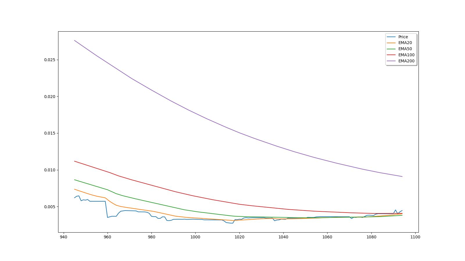 Qitmeer Network Exponential Moving Averages