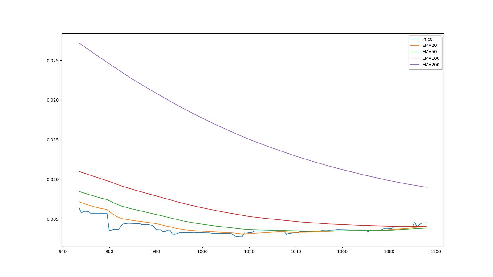 Qitmeer Network Exponential Moving Averages