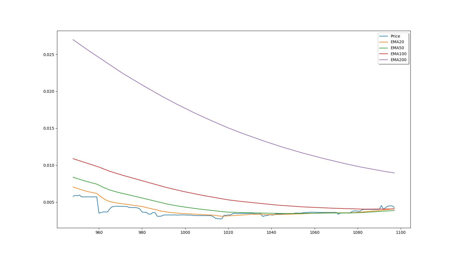 Qitmeer Network Exponential Moving Averages