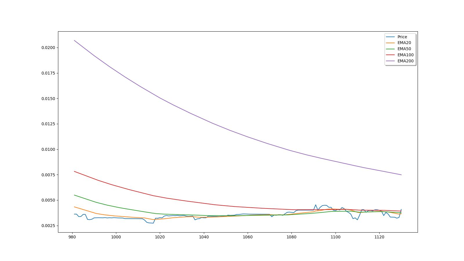 Qitmeer Network Exponential Moving Averages