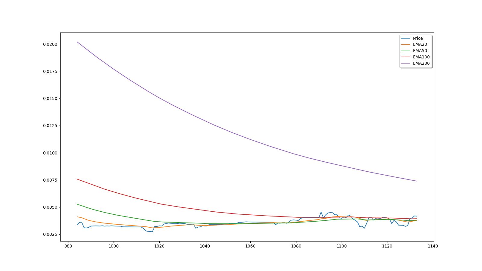 Qitmeer Network Exponential Moving Averages