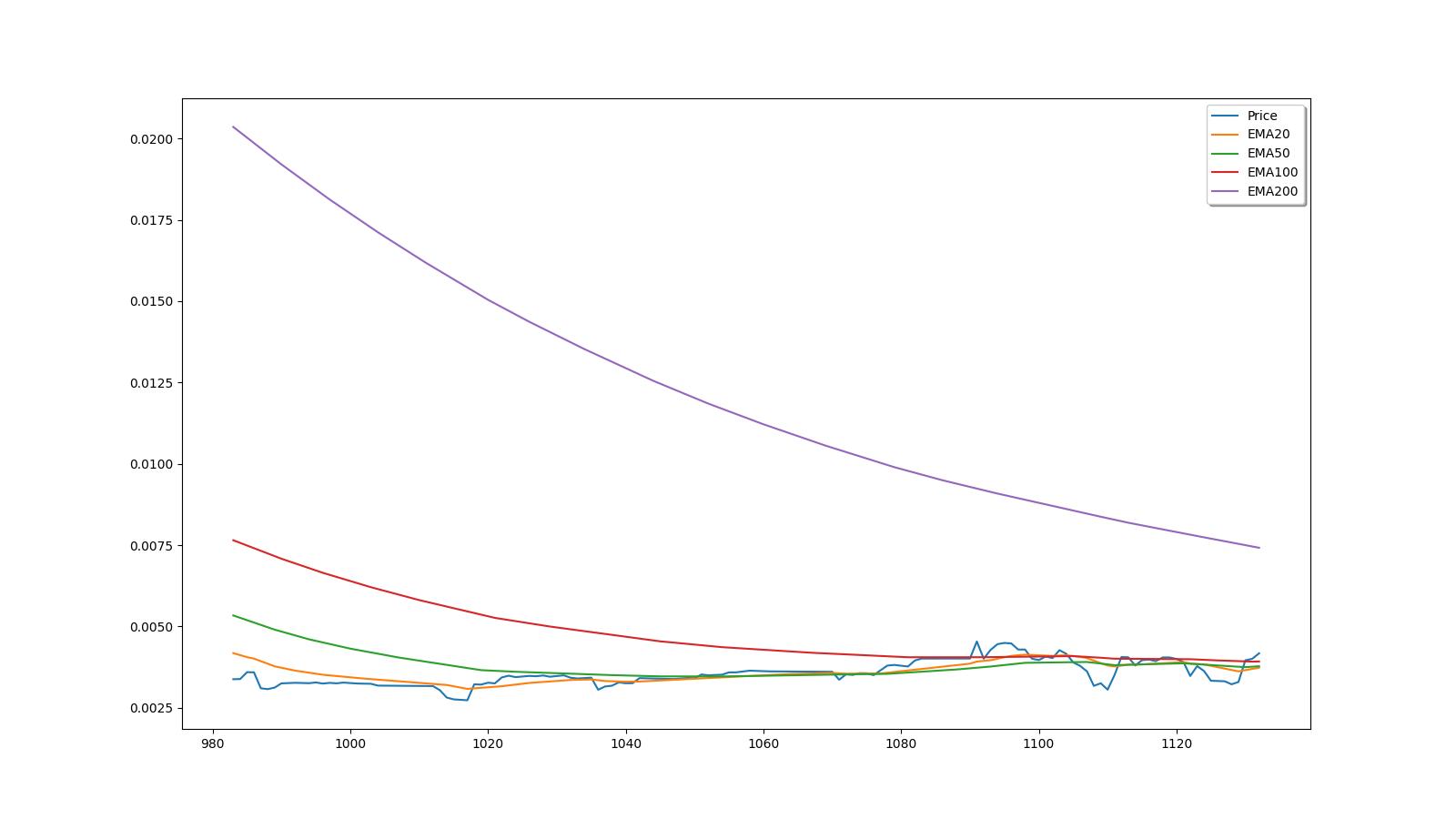 Qitmeer Network Exponential Moving Averages