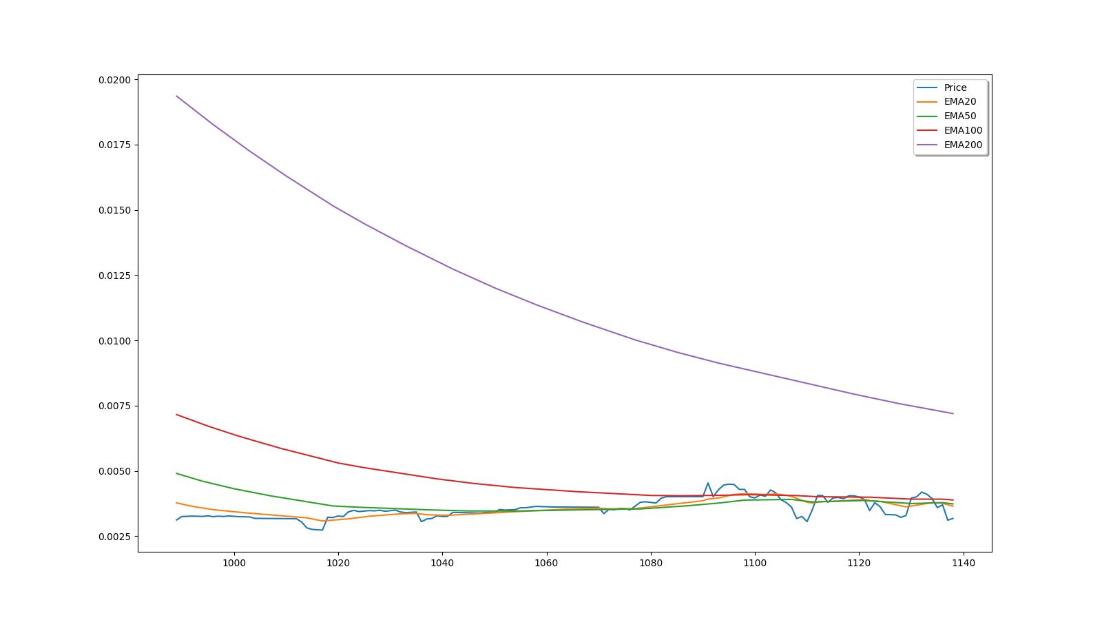 Qitmeer Network Exponential Moving Averages