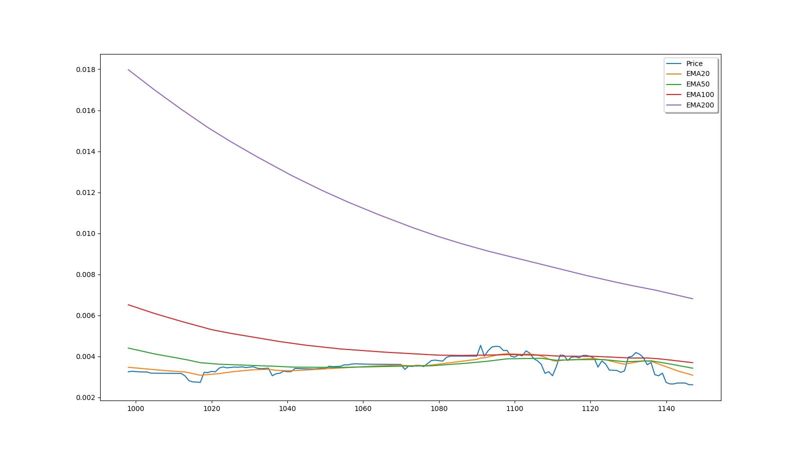 Qitmeer Network Exponential Moving Averages