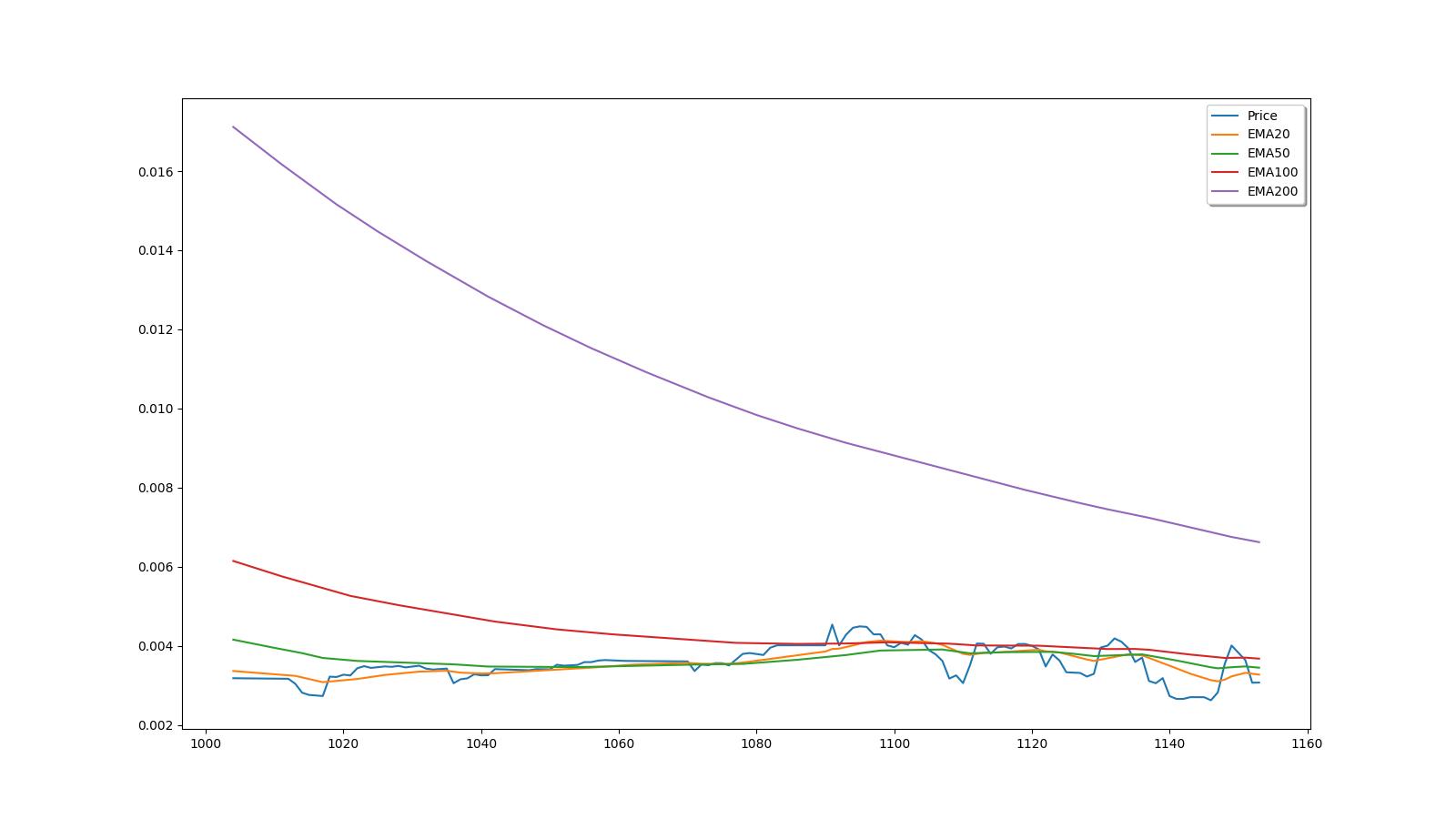 Qitmeer Network Exponential Moving Averages