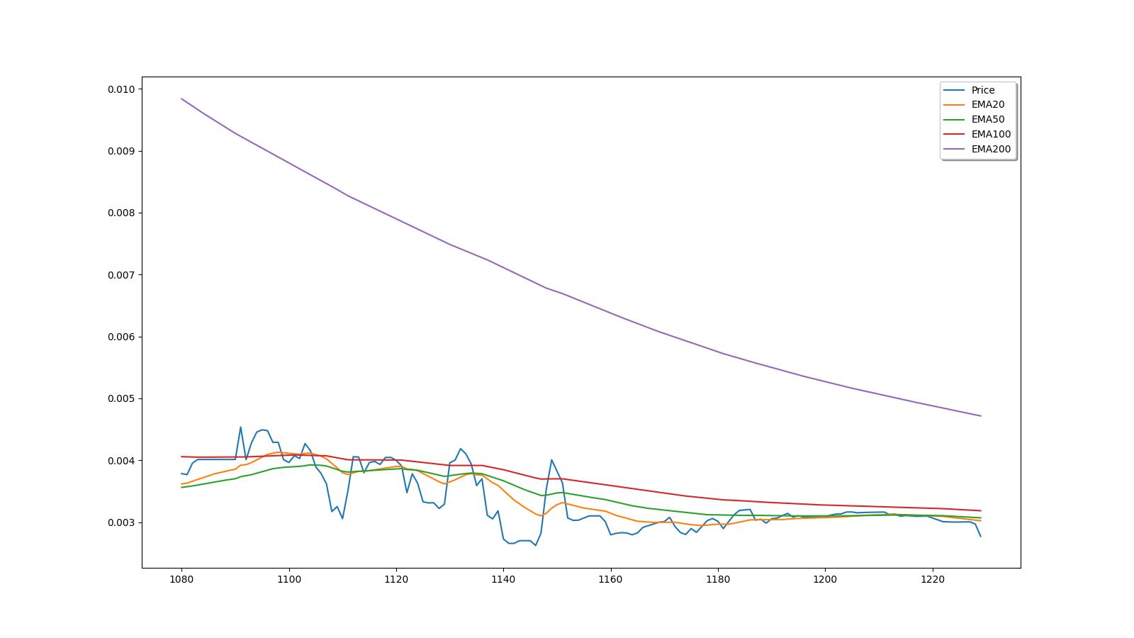 Qitmeer Network Exponential Moving Averages