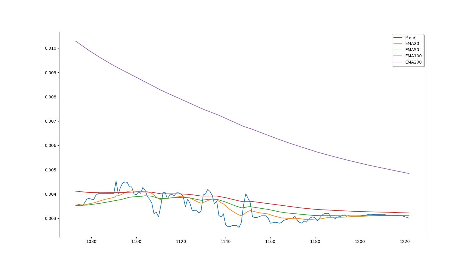 Qitmeer Network Exponential Moving Averages