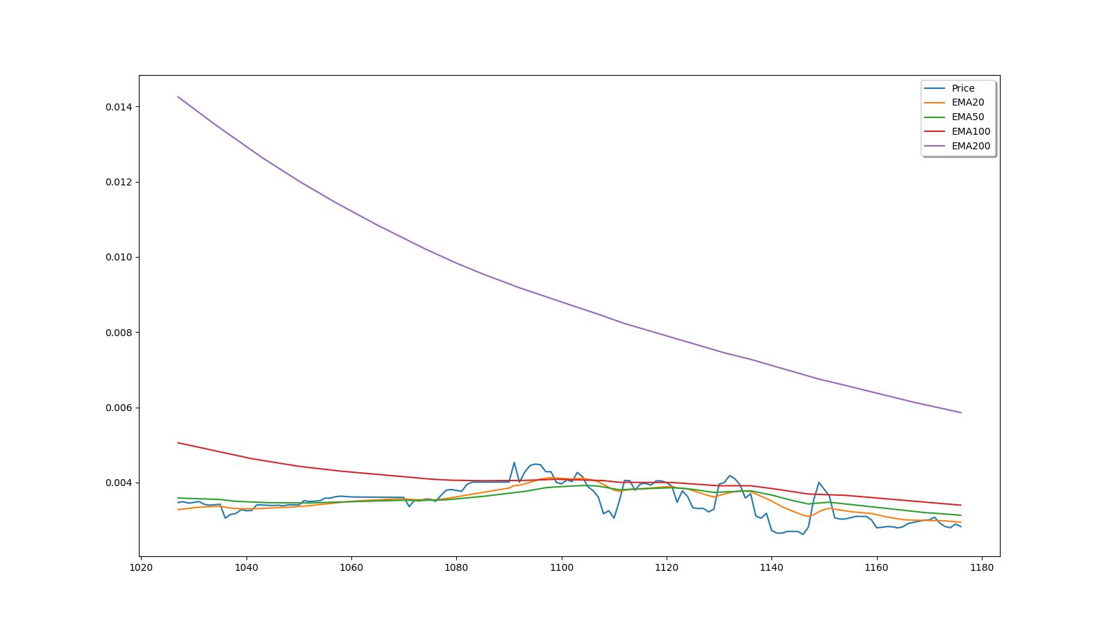 Qitmeer Network Exponential Moving Averages