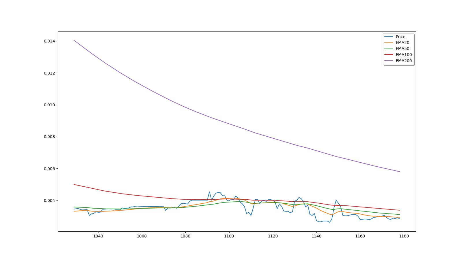 Qitmeer Network Exponential Moving Averages