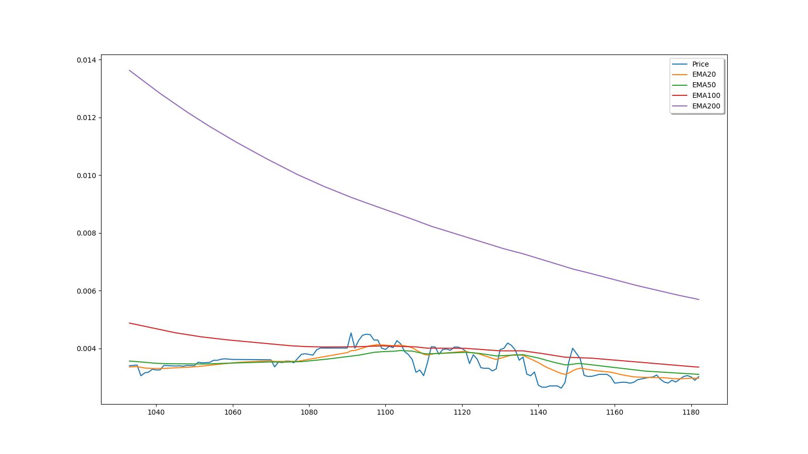 Qitmeer Network Exponential Moving Averages