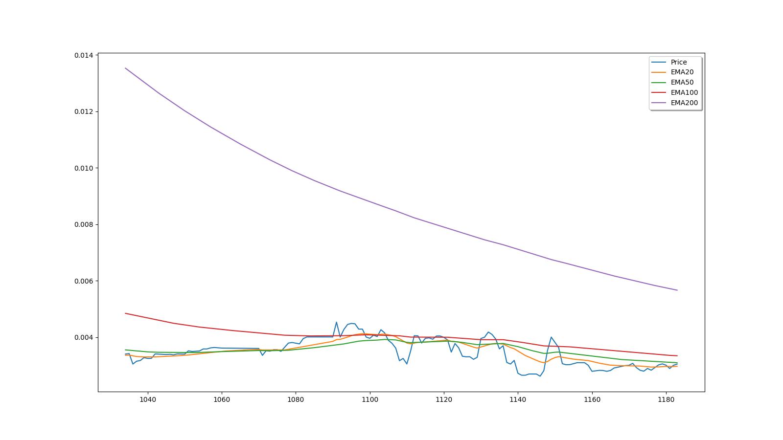Qitmeer Network Exponential Moving Averages