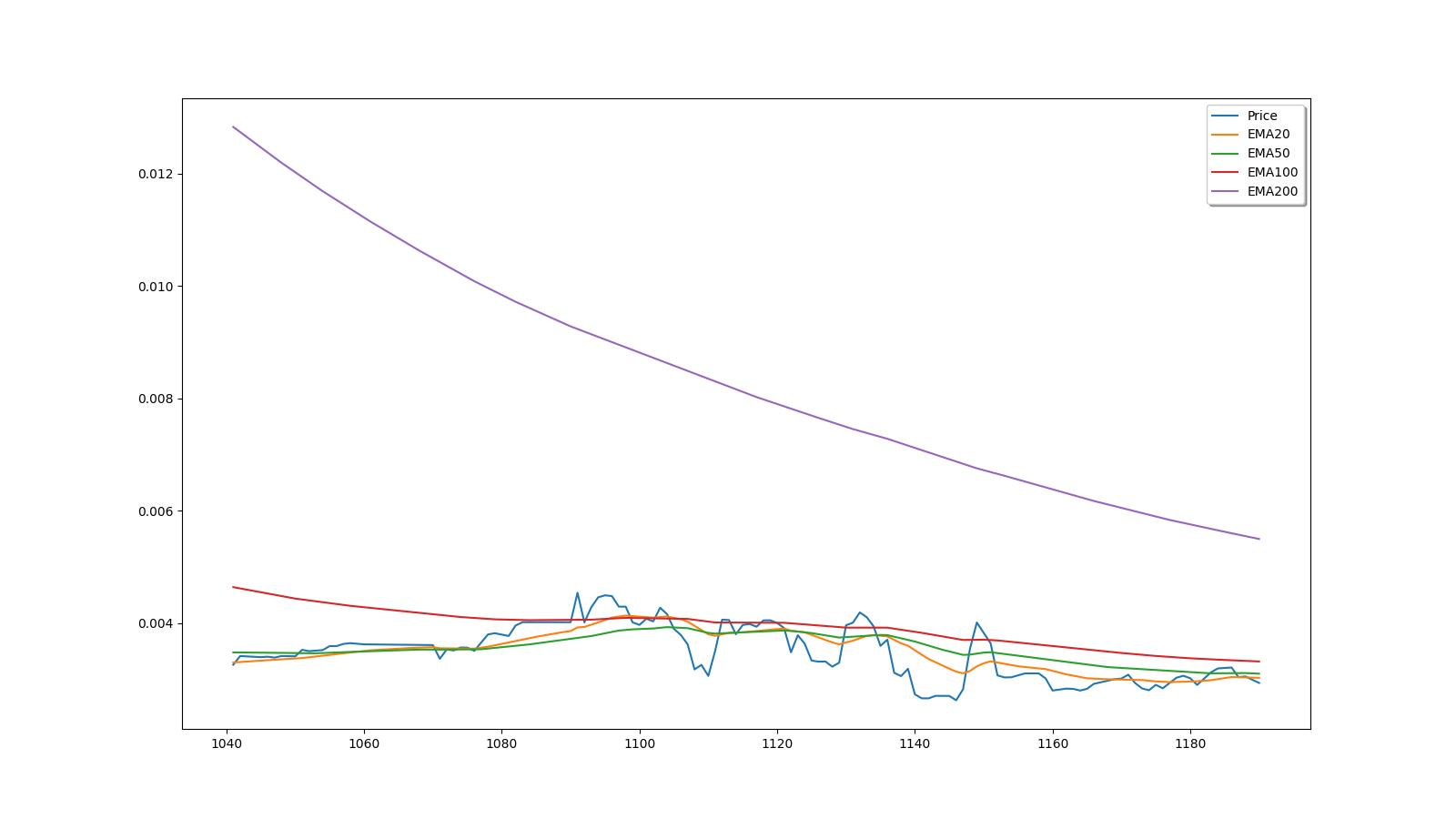 Qitmeer Network Exponential Moving Averages