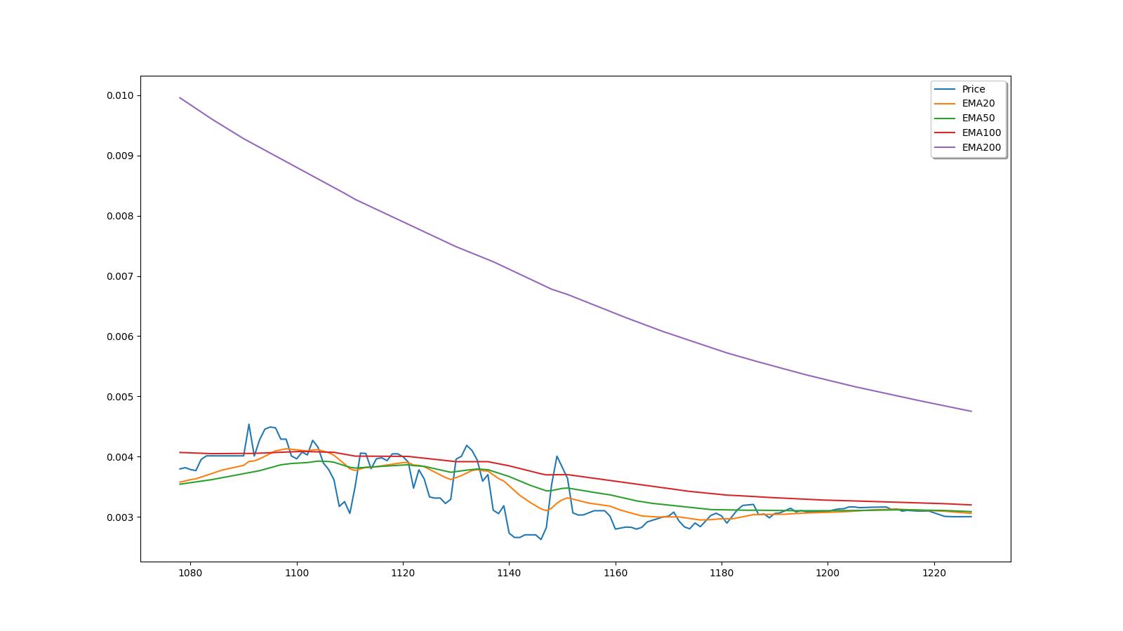 Qitmeer Network Exponential Moving Averages