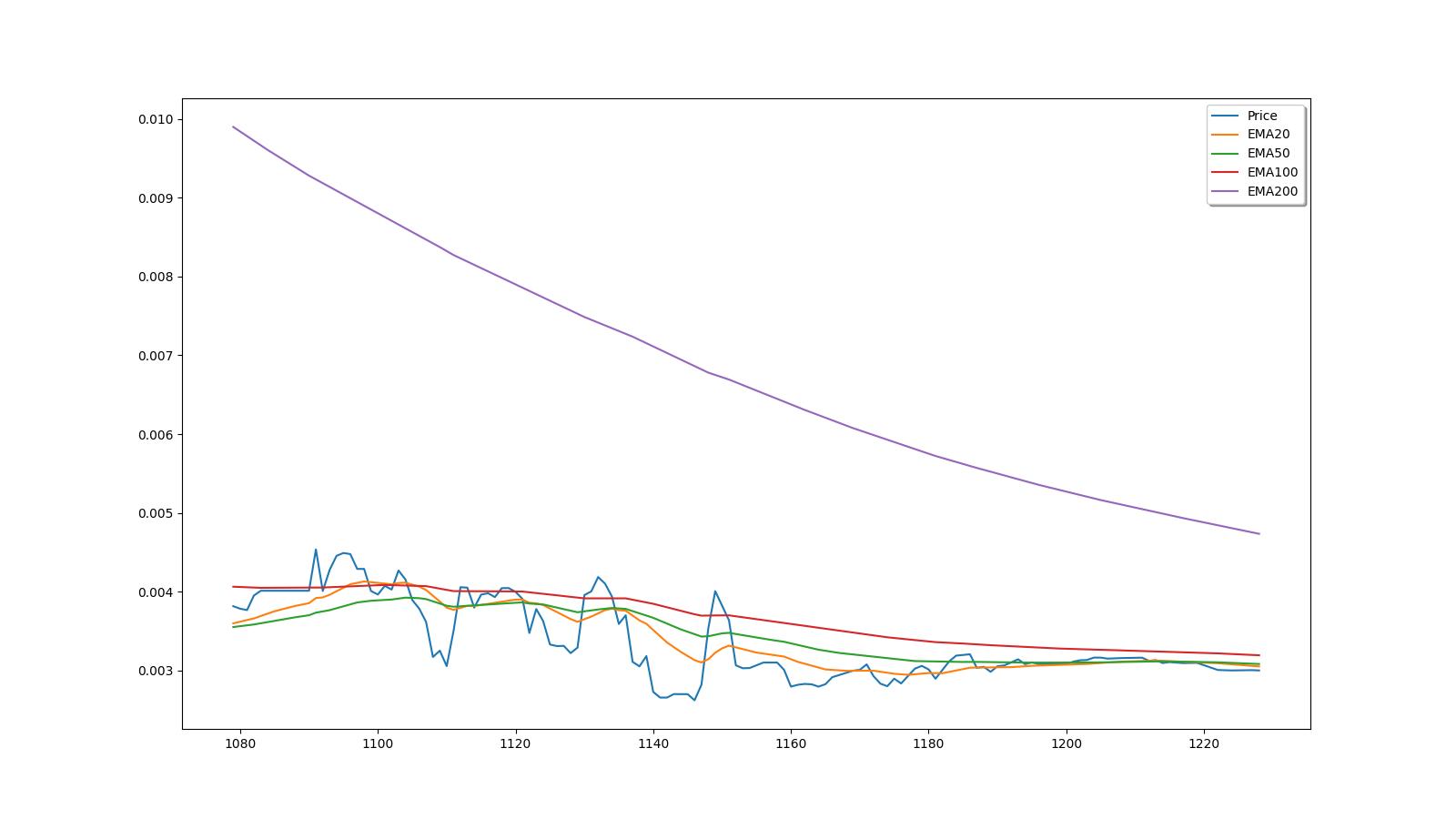 Qitmeer Network Exponential Moving Averages