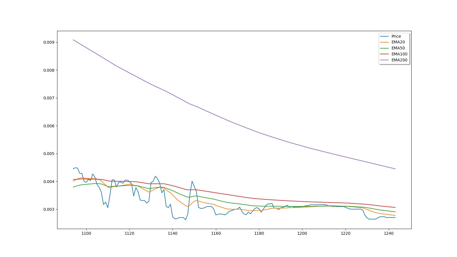 Qitmeer Network Exponential Moving Averages