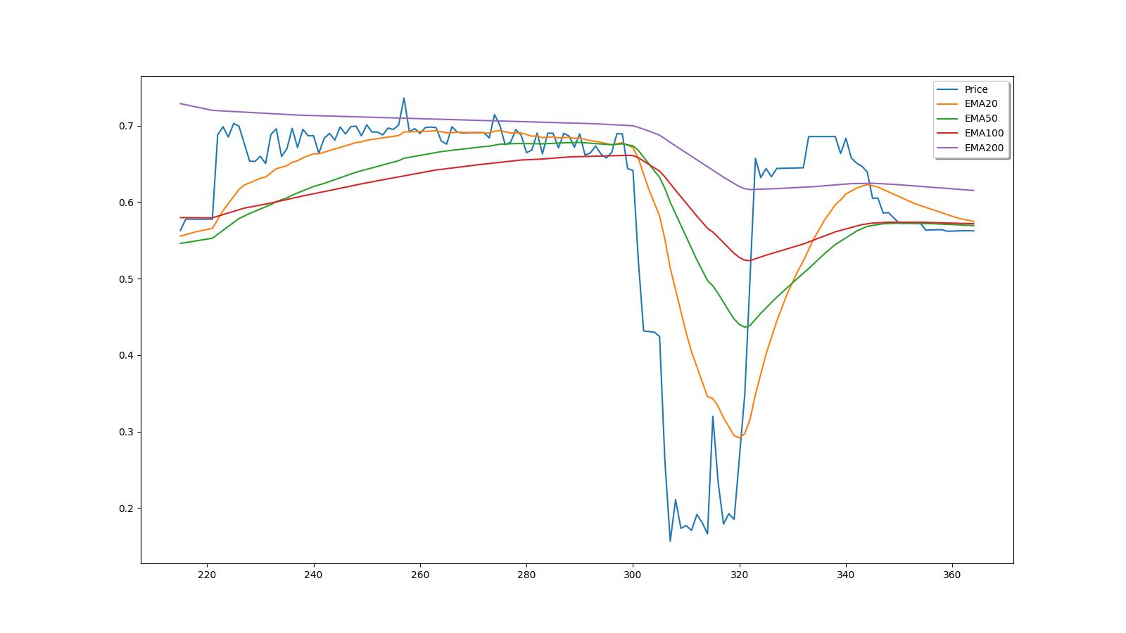 Qkacoin Exponential Moving Averages