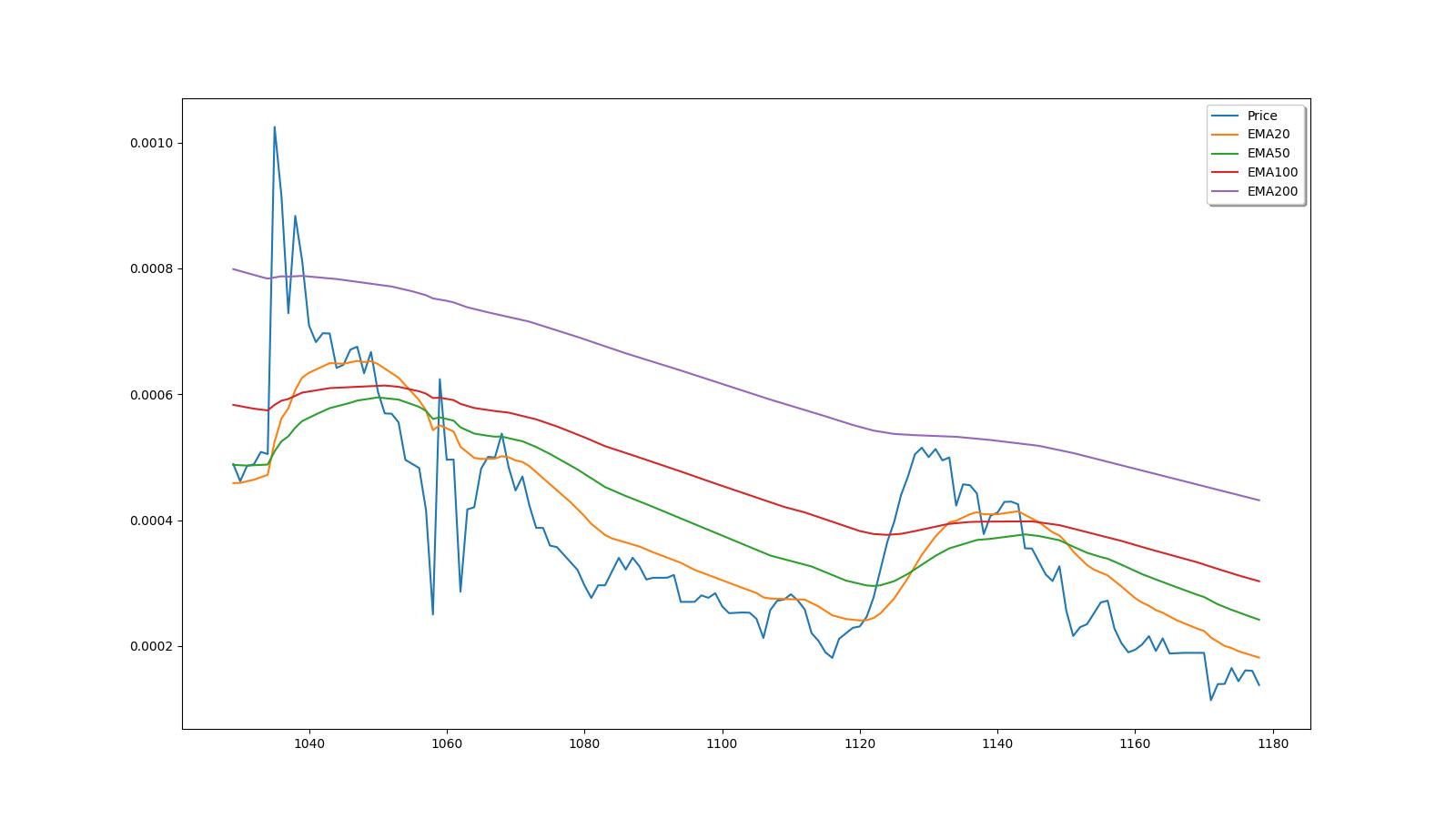 QLINDO Exponential Moving Averages