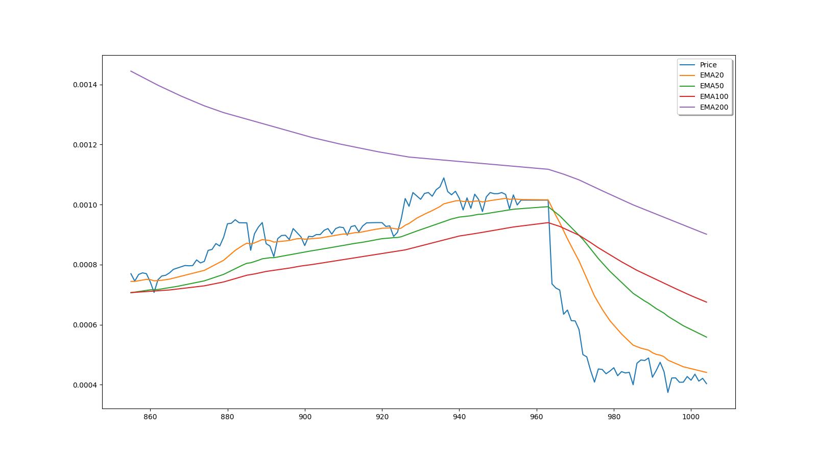 QLINDO Exponential Moving Averages