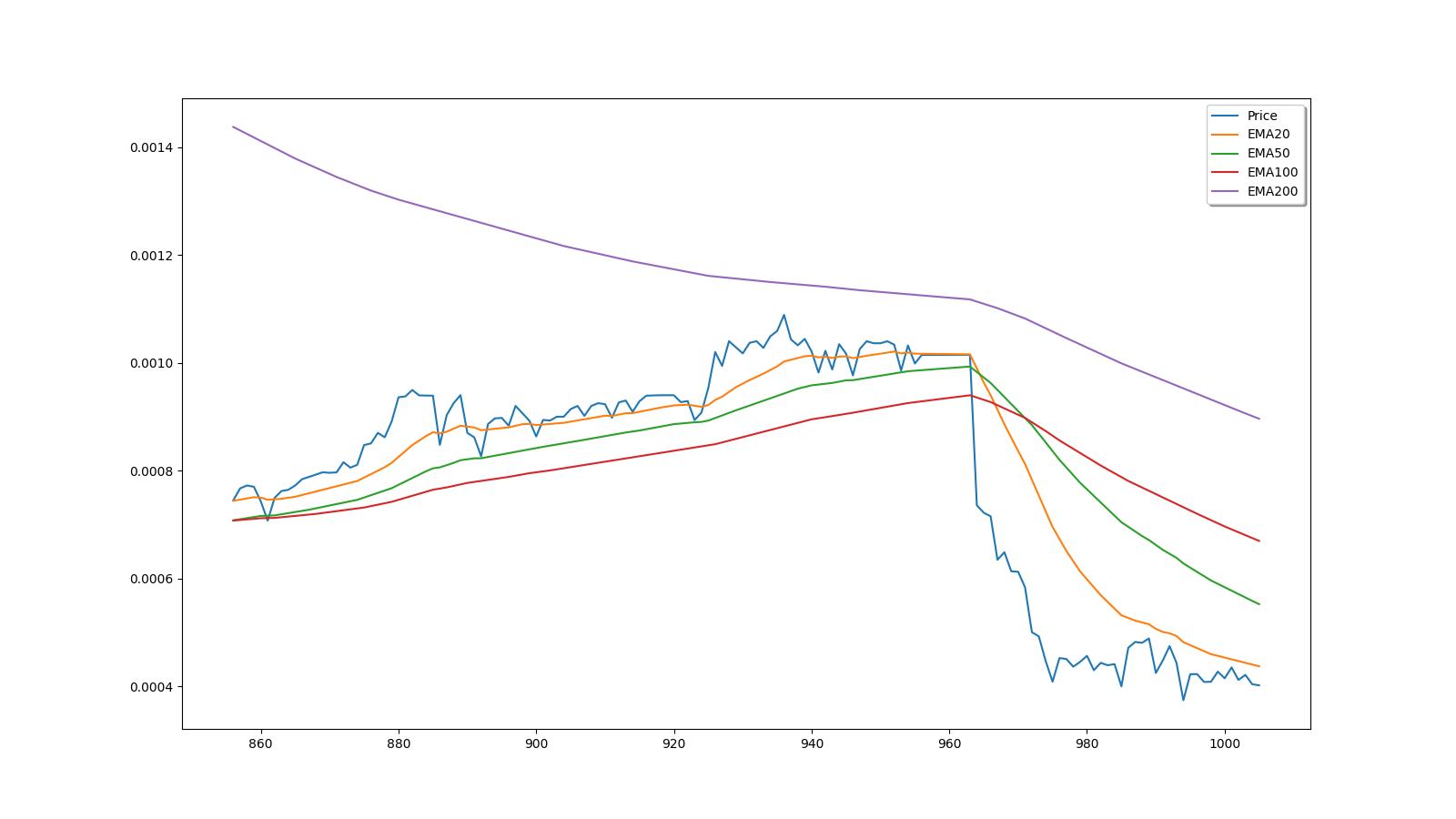 QLINDO Exponential Moving Averages
