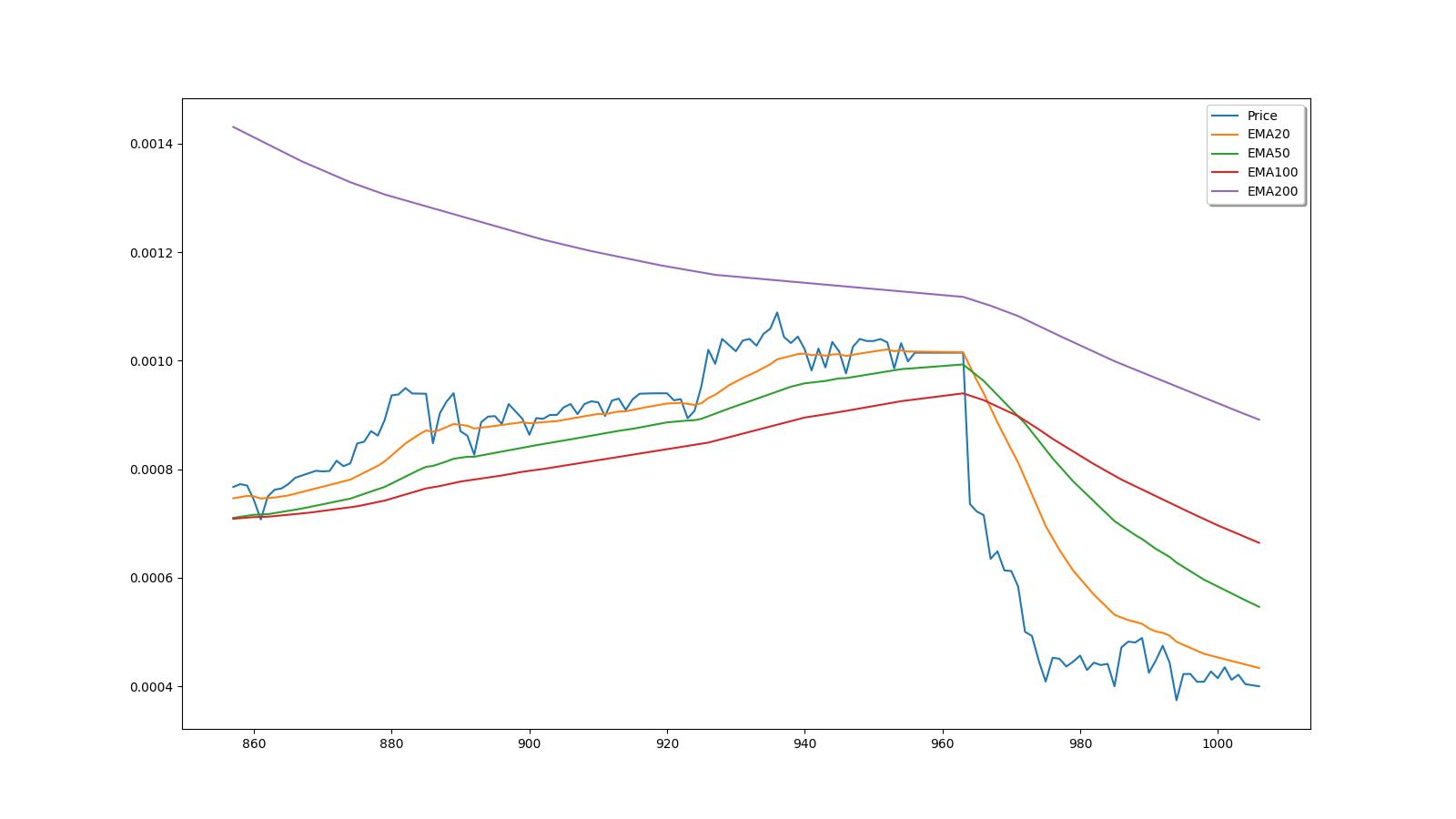 QLINDO Exponential Moving Averages