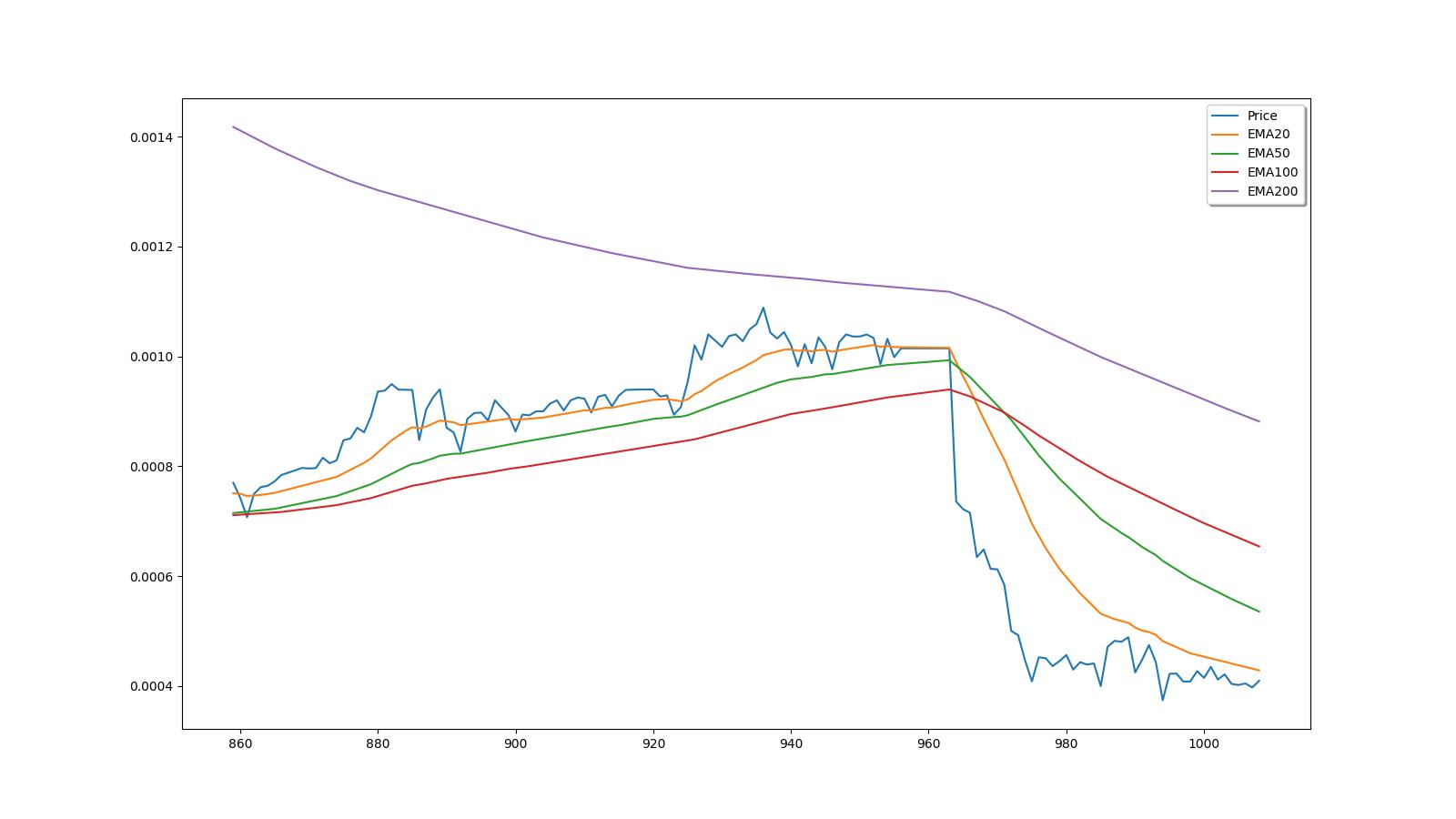 QLINDO Exponential Moving Averages